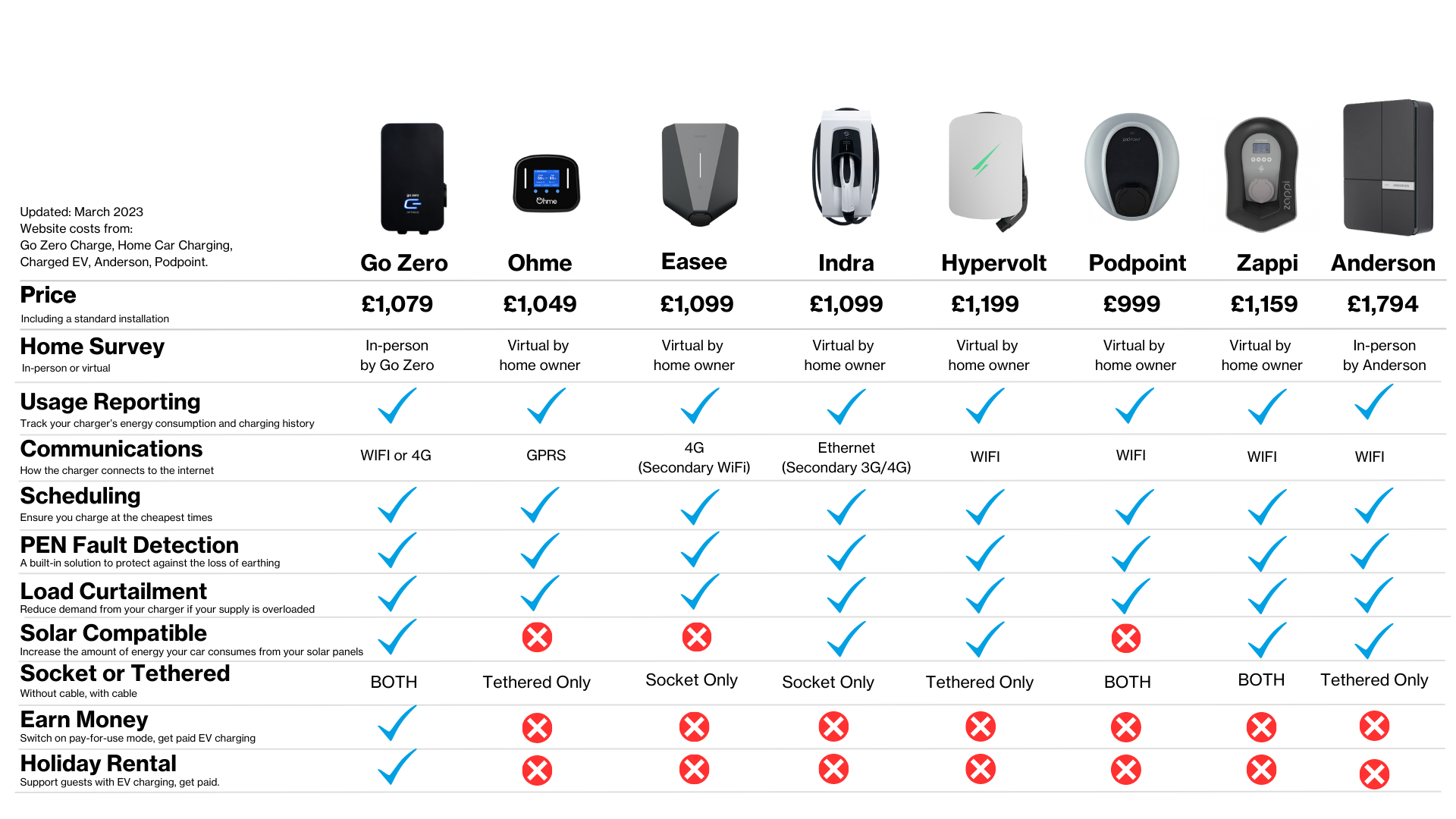 Electric Car Charging for Home Installation