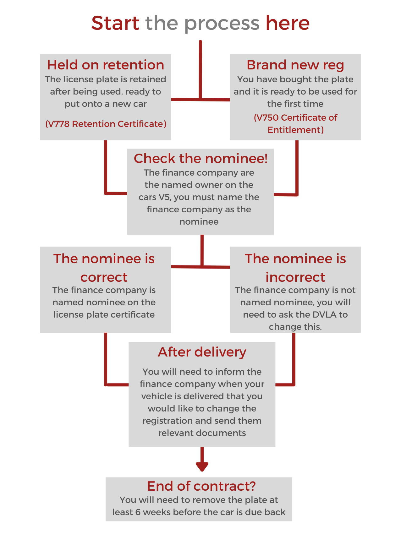 Private Registrations on Lease Cars